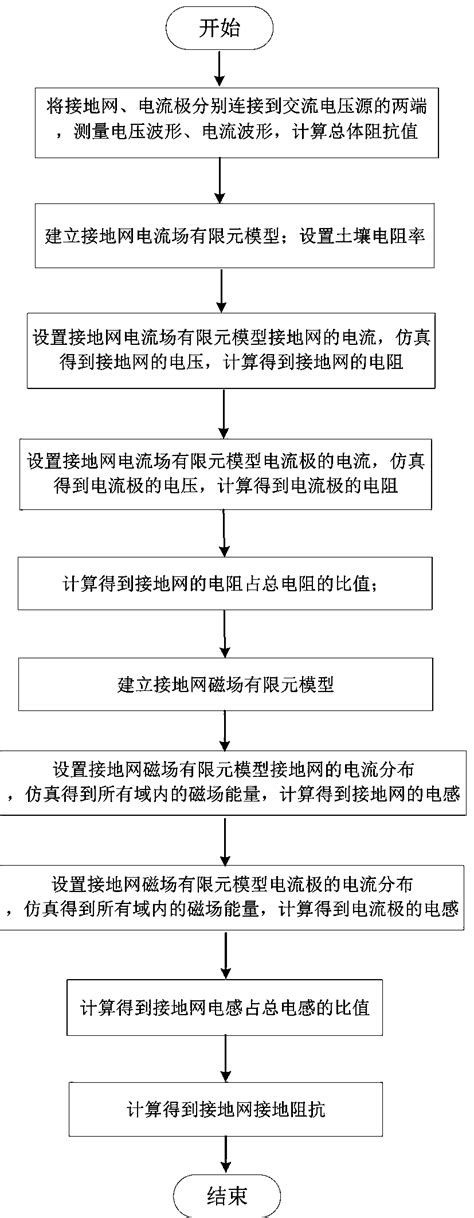 Transformer Substation Grounding Grid Grounding Impedance Measuring