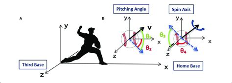Three Dimensional Orthogonal Coordinate Setup In This Study A The