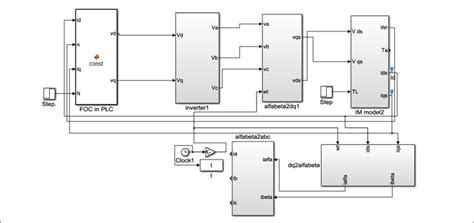 simulink model using foc svpwm 3 phase induction motor drive download scientific diagram