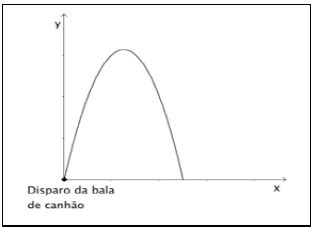 O gráfico a seguir descreve a trajetória de uma bala de canh