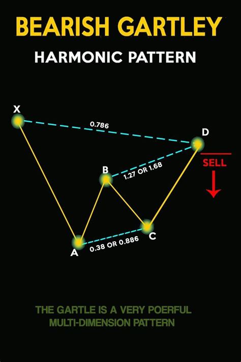 Bearish Gartley Harmonic Chart Patterns In 2023 Trading Charts Forex
