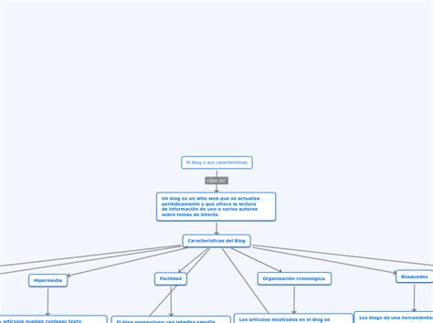 El Blog Y Sus Caracteristicas Mind Map