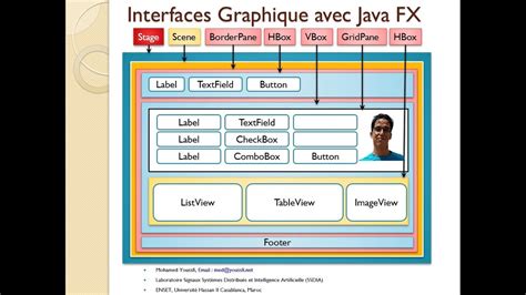 Part 11 POO Java Interfaces Graphiques Avec Java FX YouTube