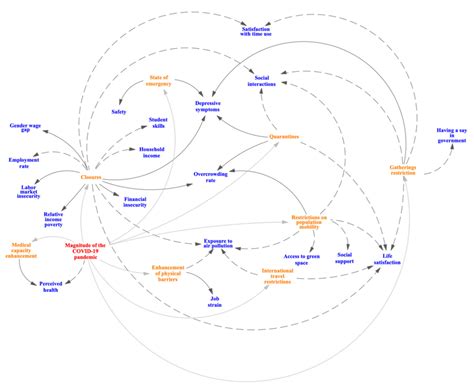 Causal Loop Diagramming Brookesang