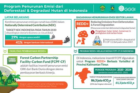 Isu Perubahan Iklim Di Indonesia Sketsa