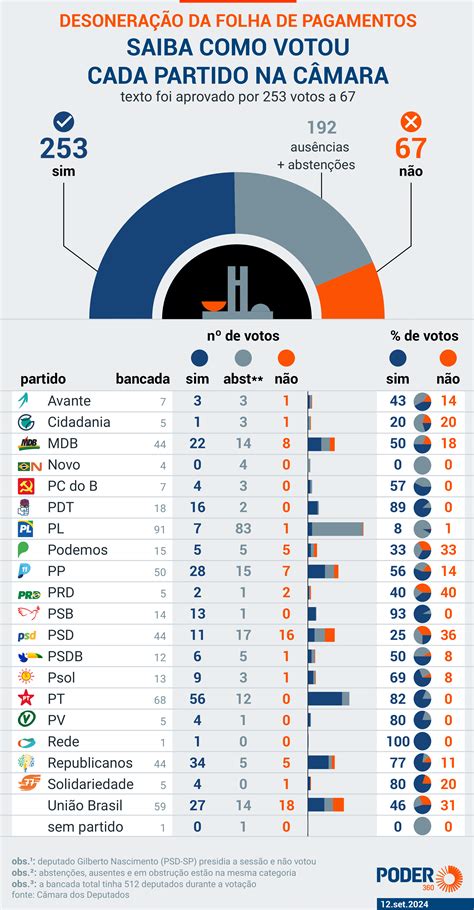 Saiba como votou cada deputado na desoneração da folha de salários