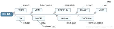 mysql性能优化：explain 执行计划与join infoq 写作平台