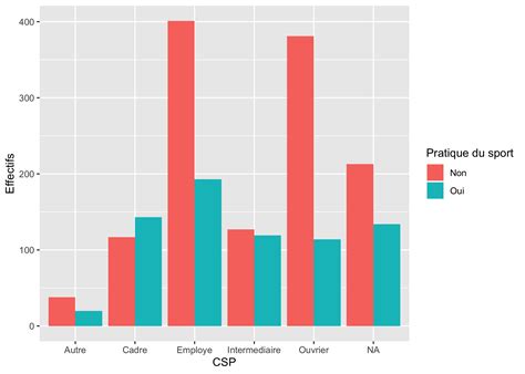 Graphiques univariés et bivariés avec ggplot2