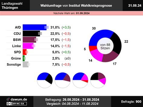 Wahlergebnisse ThüRingen 2024 Marj Stacie