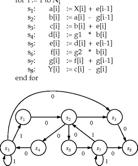 figure 1 from exploitation of instruction level parallelism for optimal loop scheduling