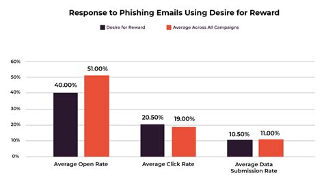 the 3 hardest phishing emails to spot our data reveals the most successful phishing campaigns