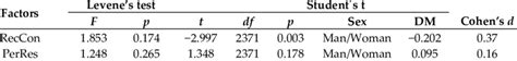 differences in arithmetic means among factors according to sex download scientific diagram