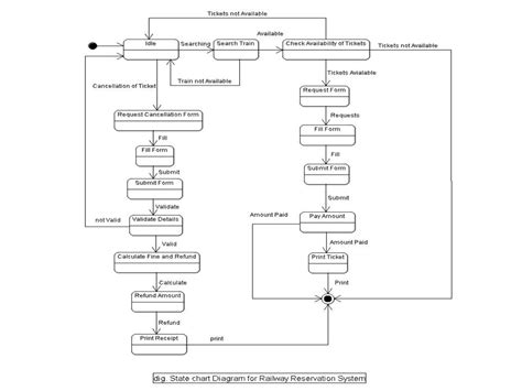 All Uml Diagrams For Railway Reservation System Railway Rese