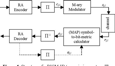 figure 1 from repeat accumulate codes for bit interleaved coded modulation with iterative