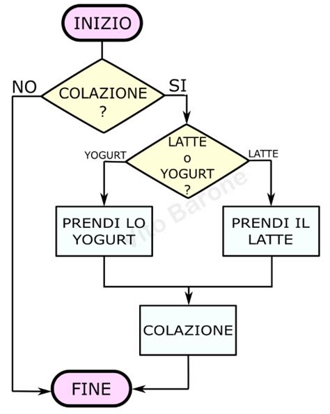 PYTHON Flowchart