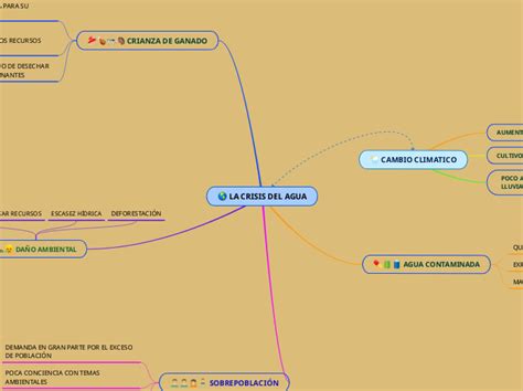 LA CRISIS DEL AGUA Mind Map