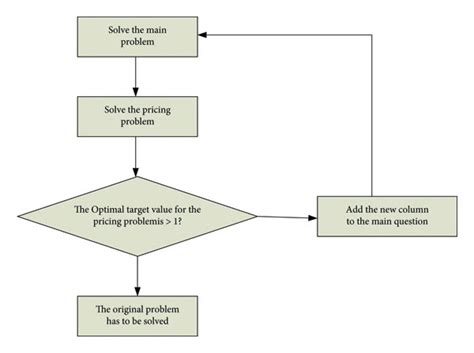 flowchart of the column generation algorithm download scientific diagram