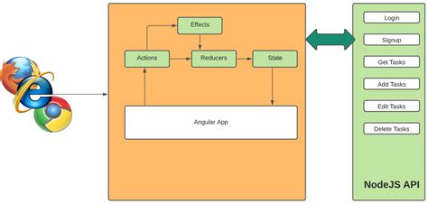 how to implement ngrx store in angular apps by bhargav bachina bachina labs oct 2020 medium