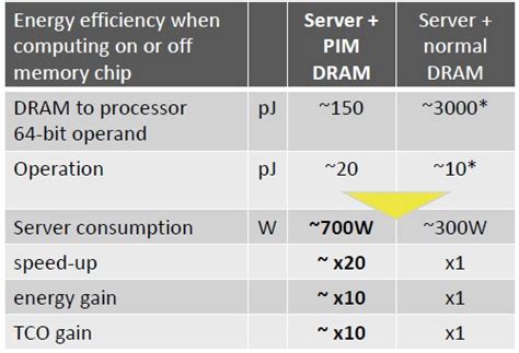 accelerating compute by cramming it into dram memory the next platform