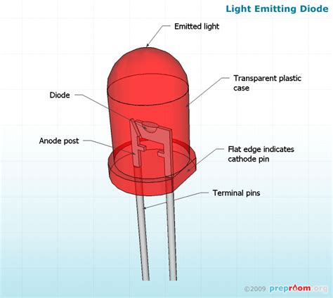 Light Emitting Diode Diagram