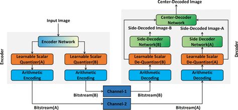 the diagram for the proposed multiple description coding method based download scientific