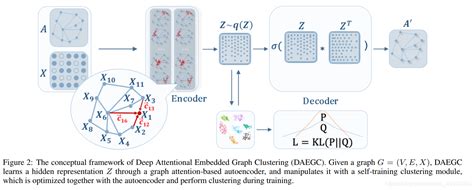 论文笔记：attributed graph clustering a deep attentional embedding approach graph attentional auto