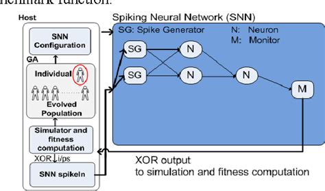 figure 1 from exploring the evolution of noc based spiking neural networks on fpgas semantic