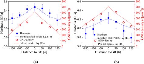 figure 2 from grain boundary effect on nanoindentation a multiscale discrete dislocation