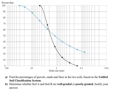 Solved Problem The Grain Size Distributions Of Two Soils Chegg