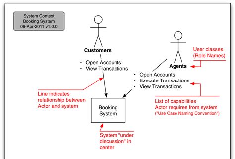 the system context diagram systems flow inc