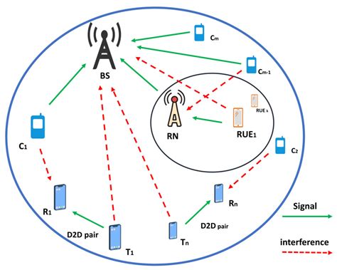 sustainability free full text d2d communication network interference coordination scheme