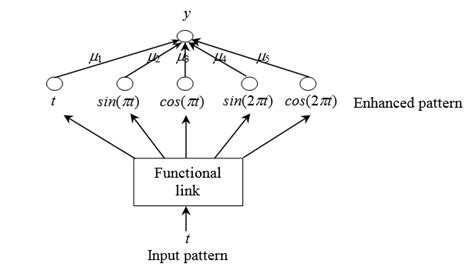 a functional link net with choquet fuzzy integral download scientific diagram