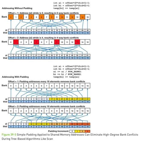 incorrect diagram in gpu gems cuda