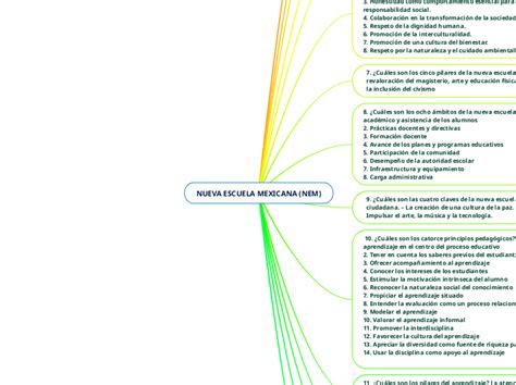 NUEVA ESCUELA MEXICANA NEM Mind Map
