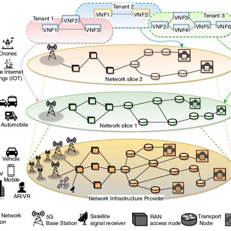 network slicing in 5g networks download scientific diagram