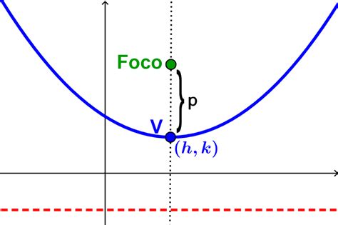 Foco e Diretriz de uma Parábola Neurochispas