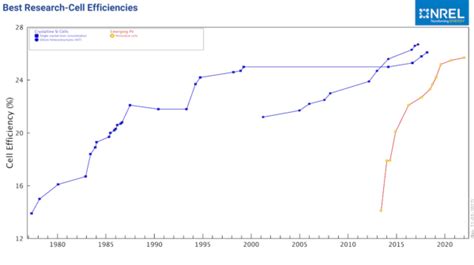 Nrel Updates Interactive Chart Of Solar Cell Efficiency Pv Magazine