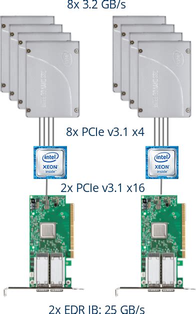NVMe Storage ZIH HPC Compendium
