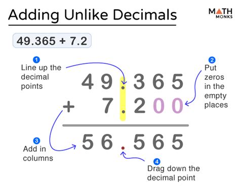 Adding Decimals Steps Examples And Diagram