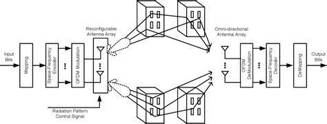 figure 1 from space frequency block code for mimo ofdm communication systems with reconfigurable