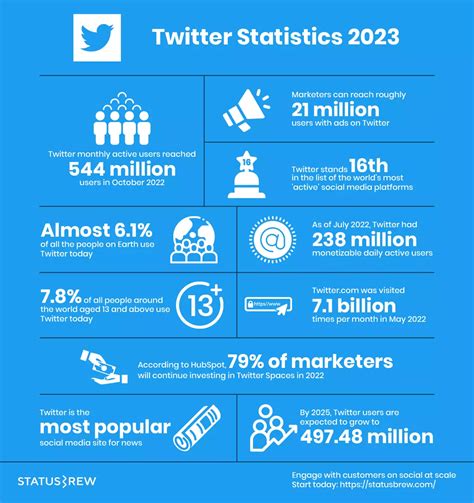 100 Social Media Statistics You Need To Know In 2023 All Networks