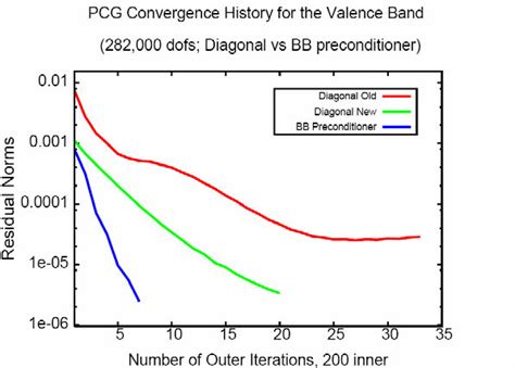 a comparison of diagonal vs bb preconditioning with the folded download scientific diagram