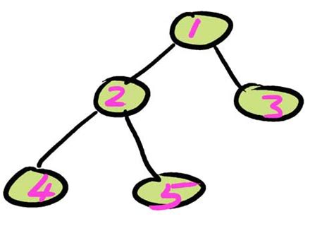 binary tree traversals in kotlin preorder inorder and postorder traversals coderefer blog