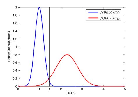 6 Exemple illustratif de densités de probabilités de la DKLG sous les