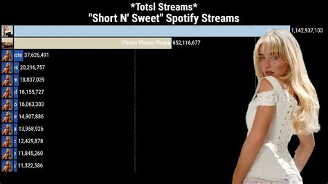 Short N Sweet By Sabrina Carpenter Spotify Streams Youtube
