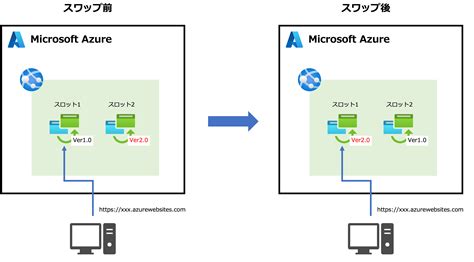 azure app serviceのデプロイスロットで環境のスワップを行う｜ 開発者ブログ ｜ 株式会社アイソルート