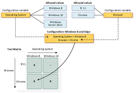 test different configurations azure test plans microsoft learn