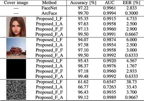 table iv from cancelable face recognition using deep steganography semantic scholar