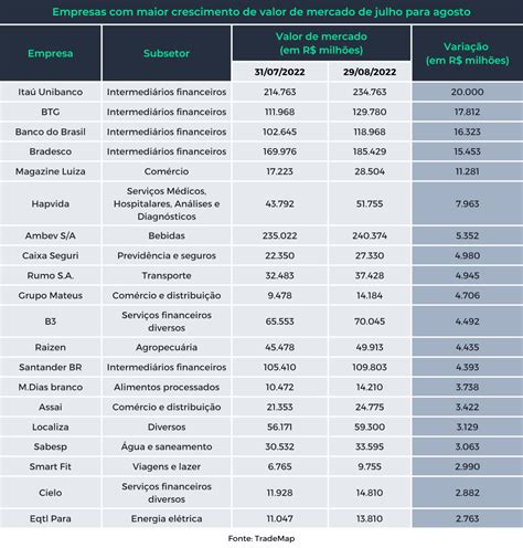 Empresas Da B3 Tiveram Alta No Valor De Mercado Em Agosto Veja