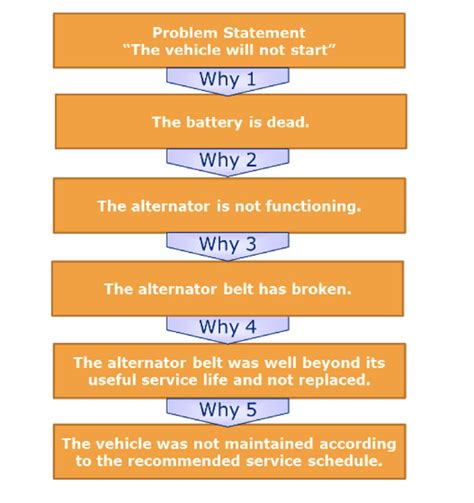 7 Free Root Cause Analysis Templates How To Use Them 2022